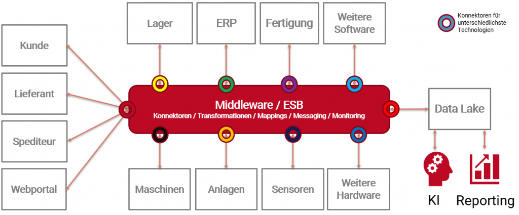 Schnittstellen oder Integration - MJR GmbH